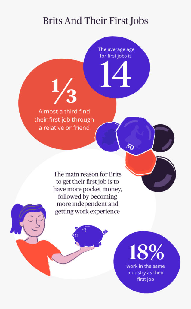 The most popular first jobs in the UK - Moneypenny | Resources