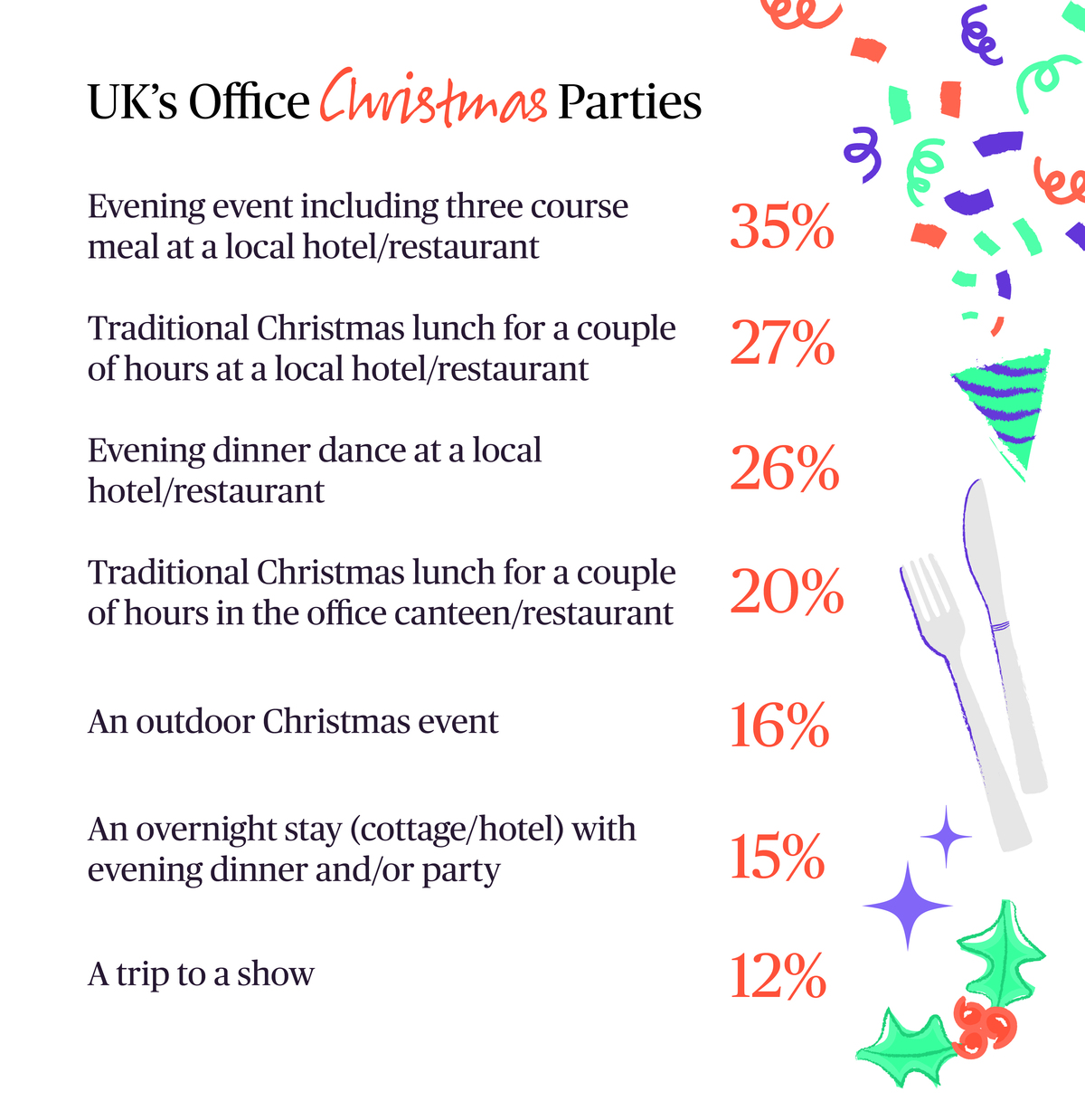 Christmas social gathering statistics revealed - Moneypenny | Resources