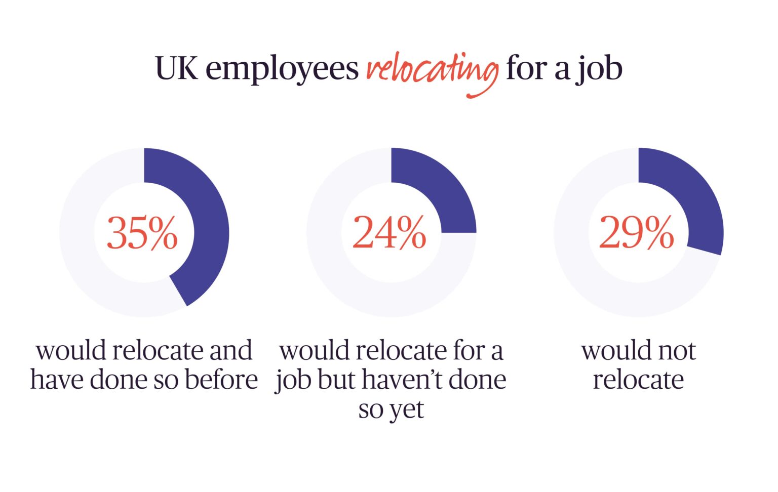 The UK’s Relocation Habits and Preferences - Moneypenny | Resources