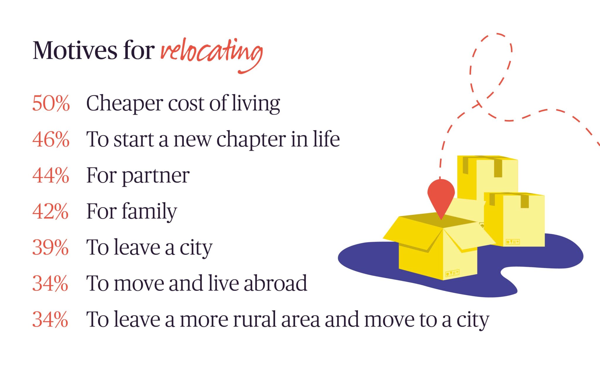 The UK’s Relocation Habits and Preferences - Moneypenny | Resources