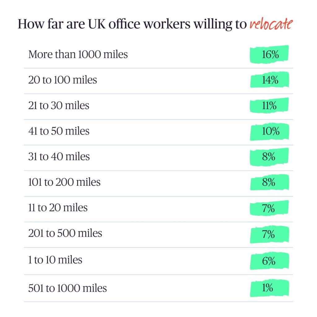 The UK’s Relocation Habits and Preferences - Moneypenny | Resources
