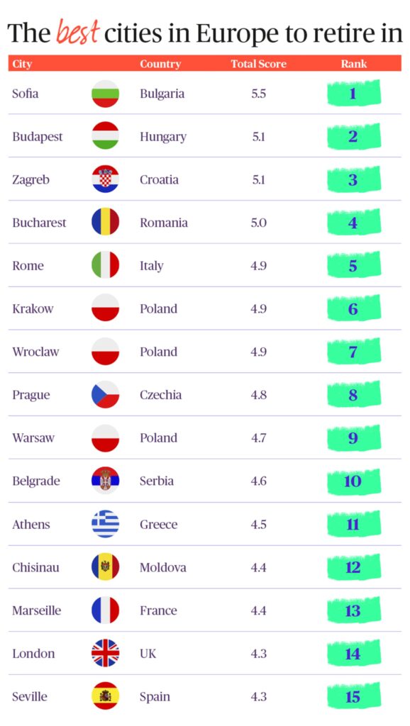 The best cities to retire to in the UK and Europe - Moneypenny | Resources